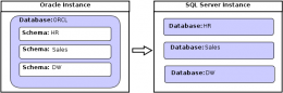 Oracle Schema To SQL Server Database Migration Physical Design 